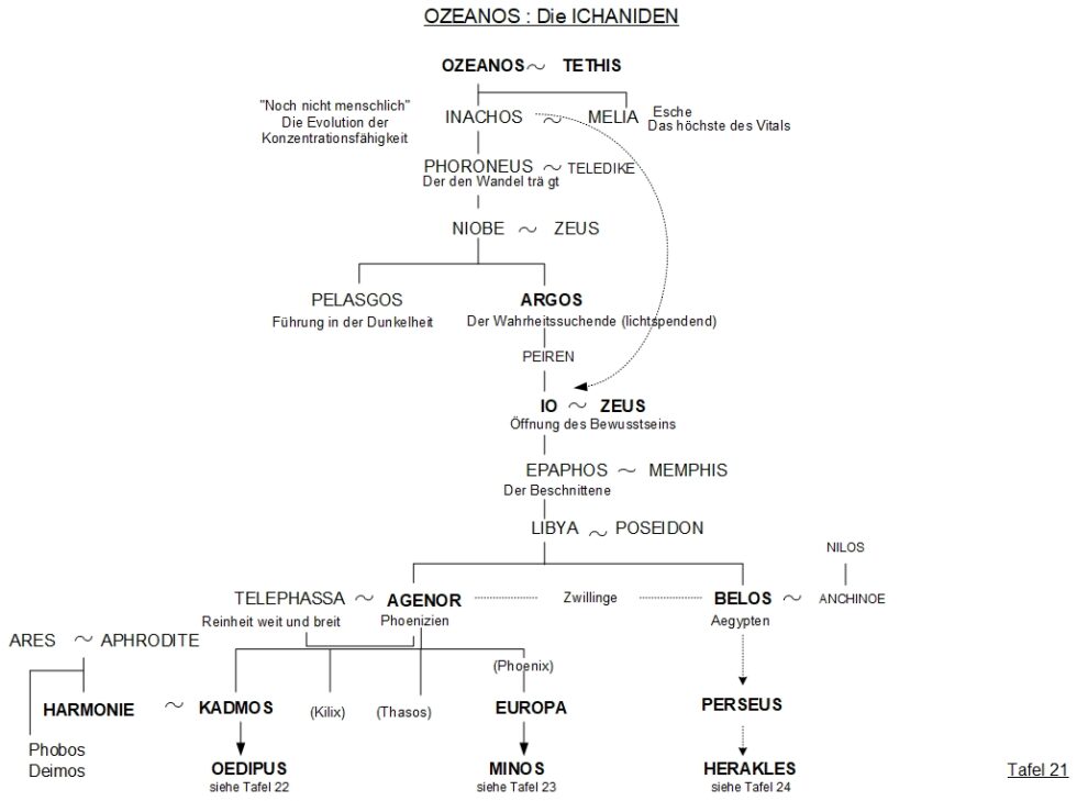 Inachus - Stammbaum 21 - Griechische Mythologie