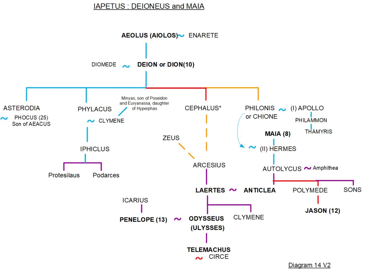 Odysseus - Family tree 14 - Greek mythology