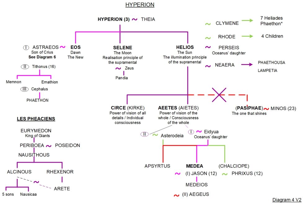 Helios, Circe and Medea - Family tree 4 - Greek mythology