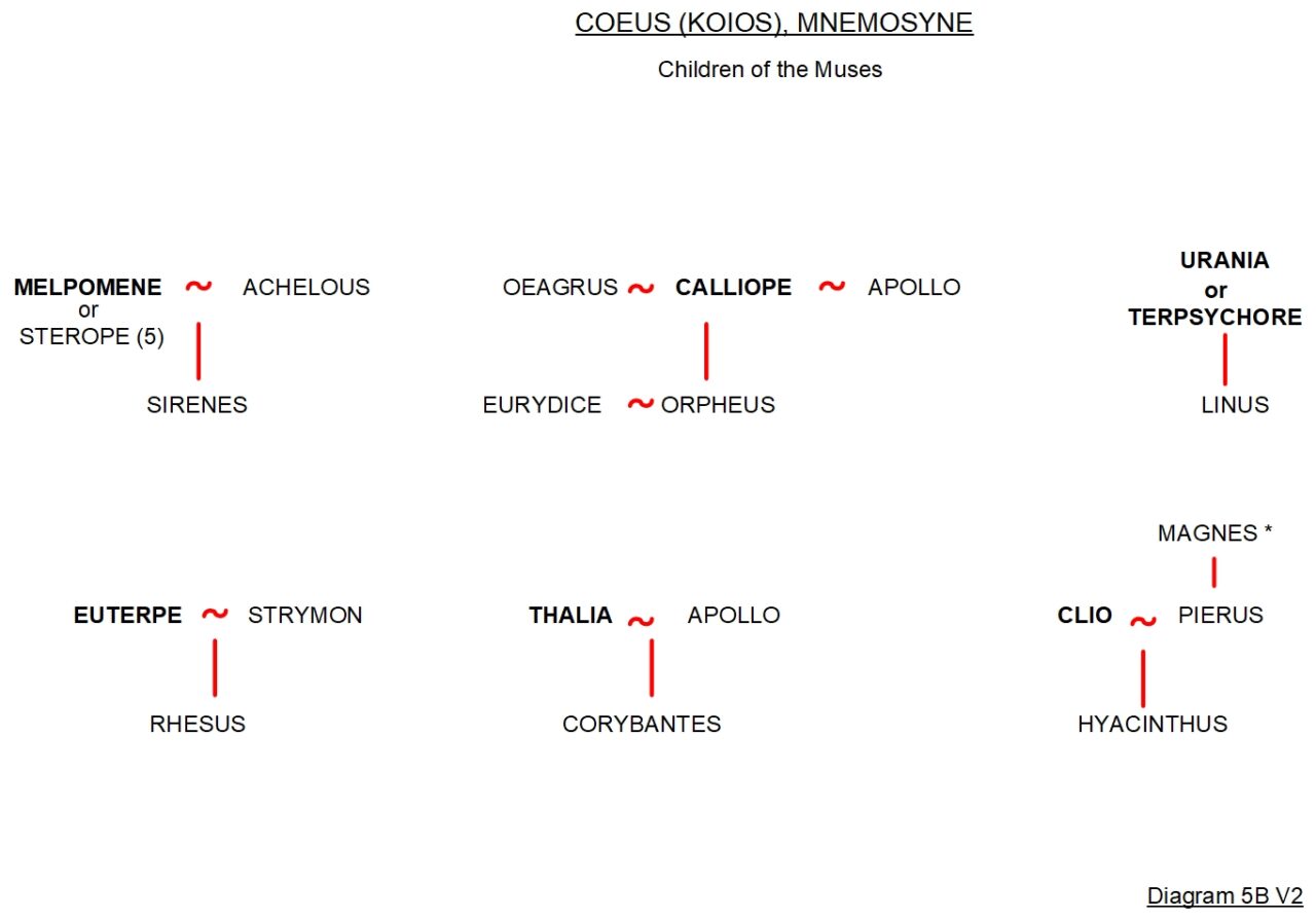 Leto, the Fates and the Muses - Family tree 5 - Greek mythology